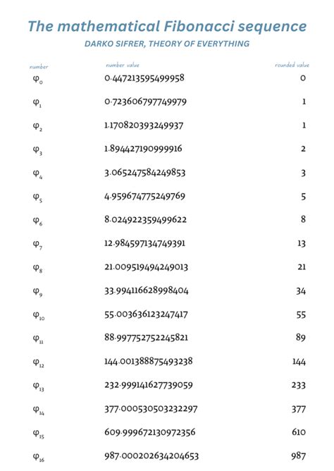 The Mathematical Fibonacci Sequence Evolution Of Universe