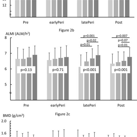 Means And Standard Deviations For Appendicular Lean Mass Alm