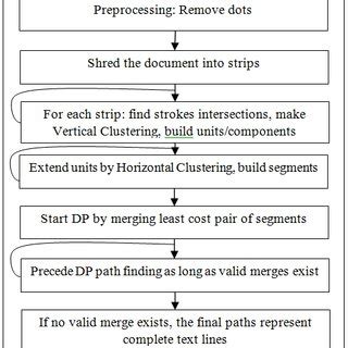 1 Text Line Extraction System Overview Download Scientific Diagram