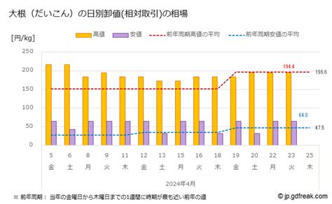 グラフで見る 大田市場の蕪かぶの市況値段・価格と数量 蕪（かぶ）の月別平均卸売価格【出所】東京都 中央卸売市場日報、市場統計情報月報