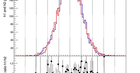 example displaying two histograms and their ratio