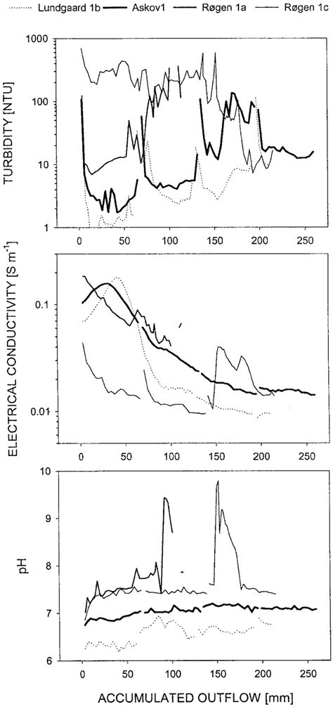 Turbidity Electrical Conductivity And Ph In The Effluent Of