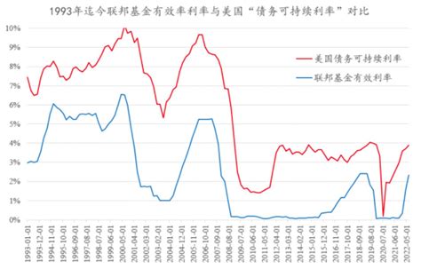 链研社 On Twitter 22 综上以美国年度新增gdp作为美国联邦政府愿意支付的债务利息上限简单理解为每年赚的钱只够支付利息