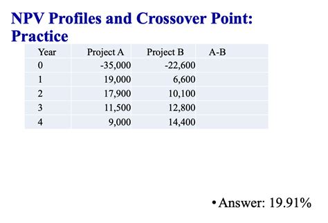 Solved Npv Profiles And Crossover Point Practice Year