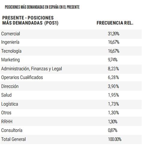 Las Profesiones Y Habilidades Más Demandadas Por Las Empresas Libre