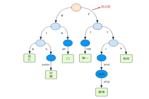 Redis深度历险》读书笔记3】源码（5 7）探索 跳跃列表skiplist、紧凑列表（listpack）、基数树（rax）内部结构