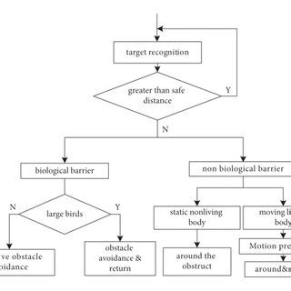 PDF Research On An Obstacle Avoidance Method For UAV