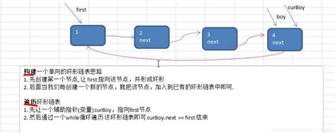 单向环形链表单向链表环 Csdn博客