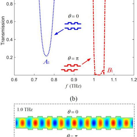 Simulated Dispersion Curves And Transmission Spectra Of Thz Periodic