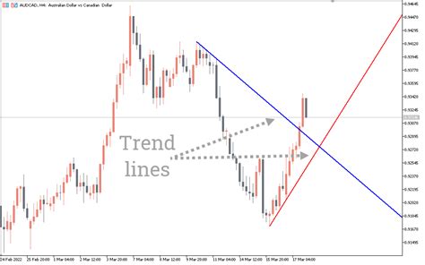 Auto Trendline Indicator Metahub Trade