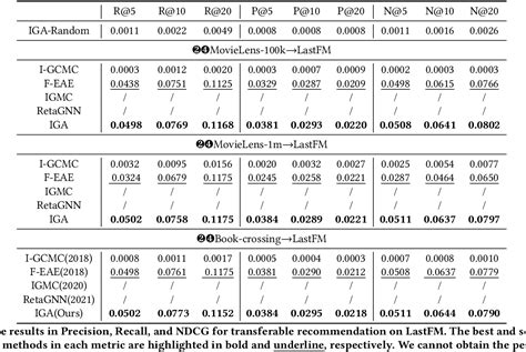 Table 5 From The Interaction Graph Auto Encoder Network Based On