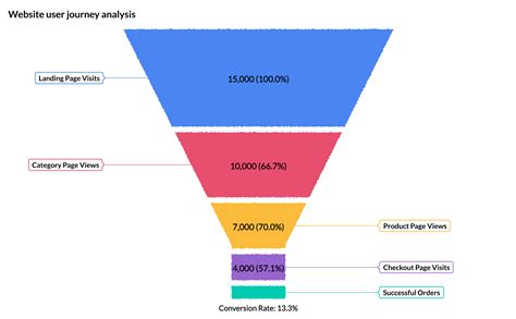 Free Funnel Chart Maker Create Dynamic And Interactive Charts Online