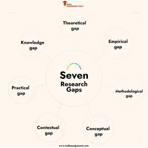 Identifying Research Gaps Understanding The Key Types Flickr