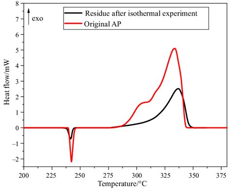 Dsc Curve Comparison Diagram Between The Original Ap And The Residue At