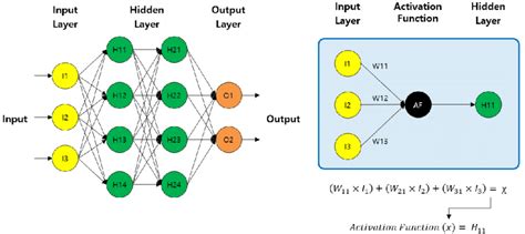 The Schematic Diagram Of Principle For ANN Model Download Scientific Diagram