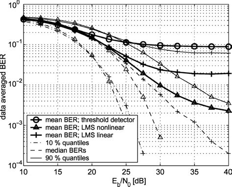 Ber Comparison Of The Conventional Detector With An Inverse Modeling