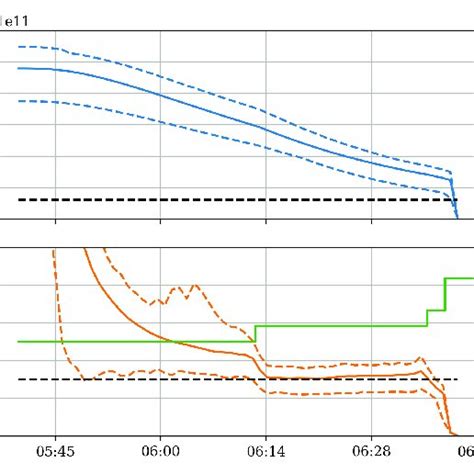 average solid blue line upper and lower dashed blue lines bunch