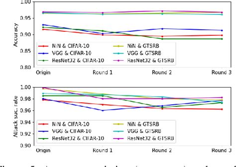 Figure 1 From Deep Feature Space Trojan Attack Of Neural Networks By Controlled Detoxification