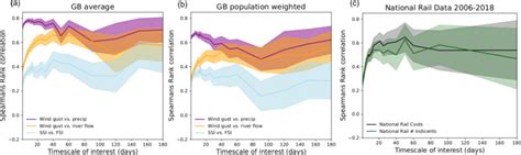 Spearman S Rank Correlation Between Various Metrics At Timescales From
