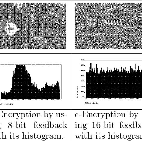 encryption of the lenna image by using cfb mode implemented with 16 bit
