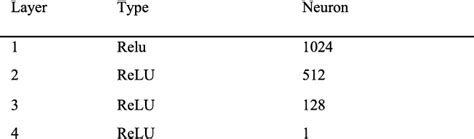 Table 1 From Urdu Sentiment Analysis Via Multimodal Data Mining Based On Deep Learning
