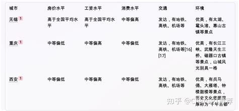 Chatgpt推荐的中国最宜居城市排行榜 知乎