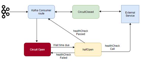 Spring Cloud Bus — Dynamically Manage And Refresh Configurations By Anupriya Kumawat Medium