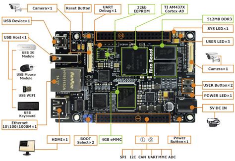 Myir Tech Announces Low Cost Rico And Z Turn Boards Powered By Ti