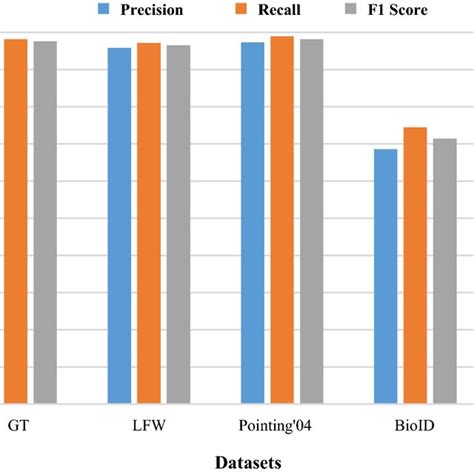 Line Graph For Different Datasets Significance Level Versus Retrieval Rate Download
