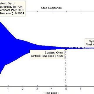 PDF System Modeling Of MEMS Gyroscopes