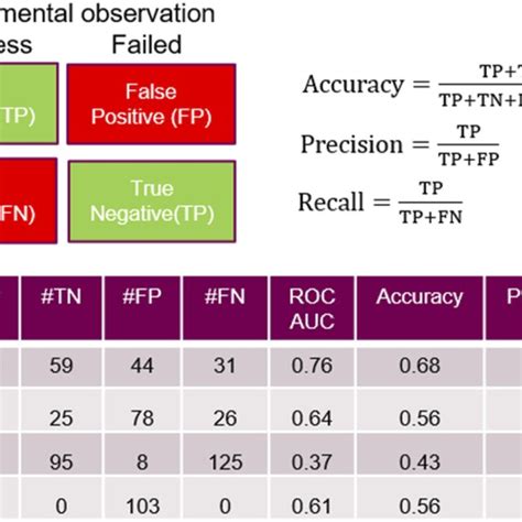Performance Measures For The Model And Random Models Tp True