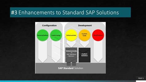 Top 10 Sap Abap Projects That Can Be Implemented In Real Business Scenario Go Coding