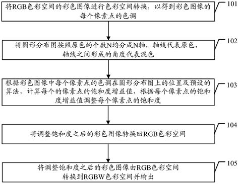 Color Gamut Adjusting Method And Device For Color Image Eureka