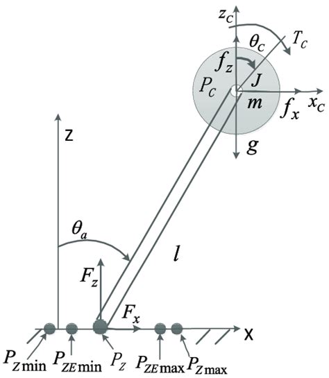 Dynamics Model For The Humanoid Robot Download Scientific Diagram