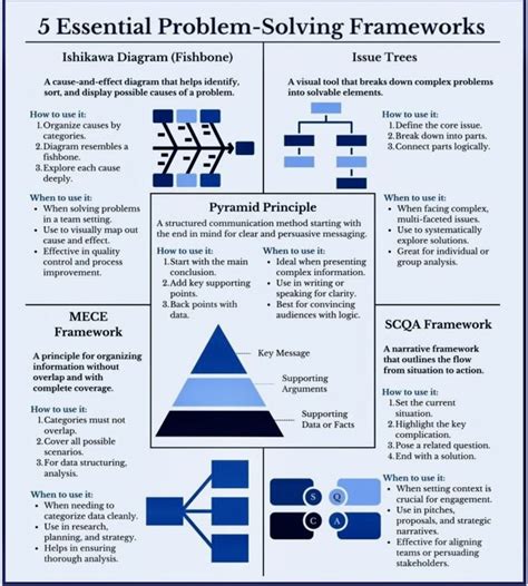 morris kakunguwo on linkedin problem solving frameworks