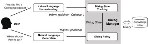 200307490 Recent Advances And Challenges In Task Oriented Dialog Systems