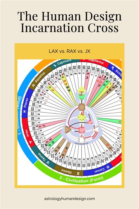 The Human Design Incamation Cross