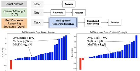 Self Discover Large Language Models Self Compose Reasoning Structures · Neurips 2024
