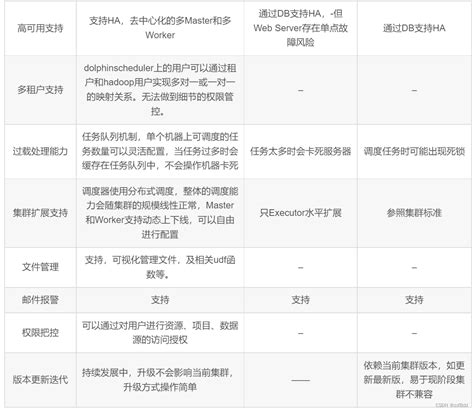 大数据调度平台oozie、azkaban、dolphinscheduler对比oozie Dolphinschedule对比 Csdn博客