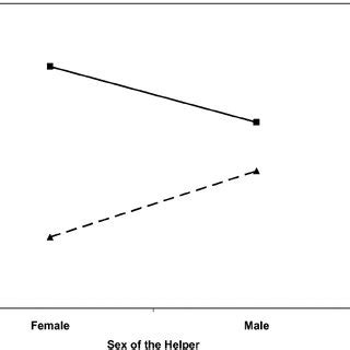 Effects Of Participant Sex And Helper Sex On Liking For Low Download Scientific Diagram