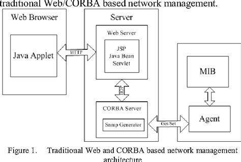 Figure 1 From A Web CORBA Based Architecture For Network Management