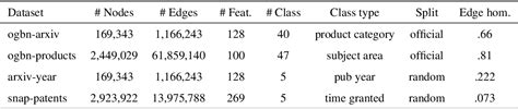 Table 1 From Goat A Global Transformer On Large Scale Graphs Semantic Scholar