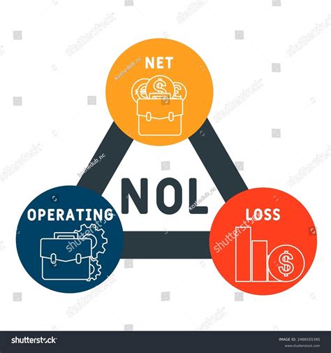 Nol Net Operating Loss Acronym Business Stock Vector Royalty Free 2486555395 Shutterstock