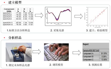 近红外光谱技术在食品农产品领域中的具体应用 知乎