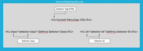 Cara Penulisan Kode CSS Serba Komputer