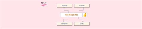Handling Dates In Power Bi Scaler Topics