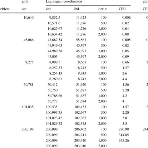 Comparison Of The Optimal Solution And The Results Obtained By The Download Table