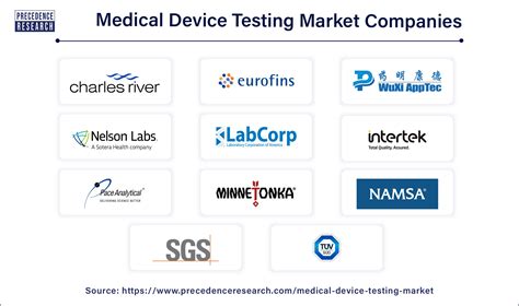 Medical Device Testing Market Size To Hit Usd 2395 Bn By 2034