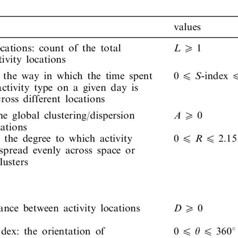 Overview Of Spatial Fragmentation Measures Download Table