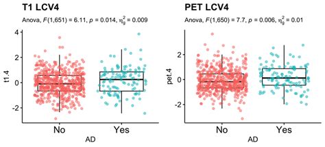 Lcca Group Comparison Of The Canonical Variates Between Participants